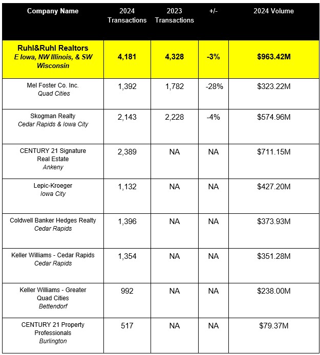 Ruhl&Ruhl Realtors Ranked Iowa's Largest Independent Real Estate ...
